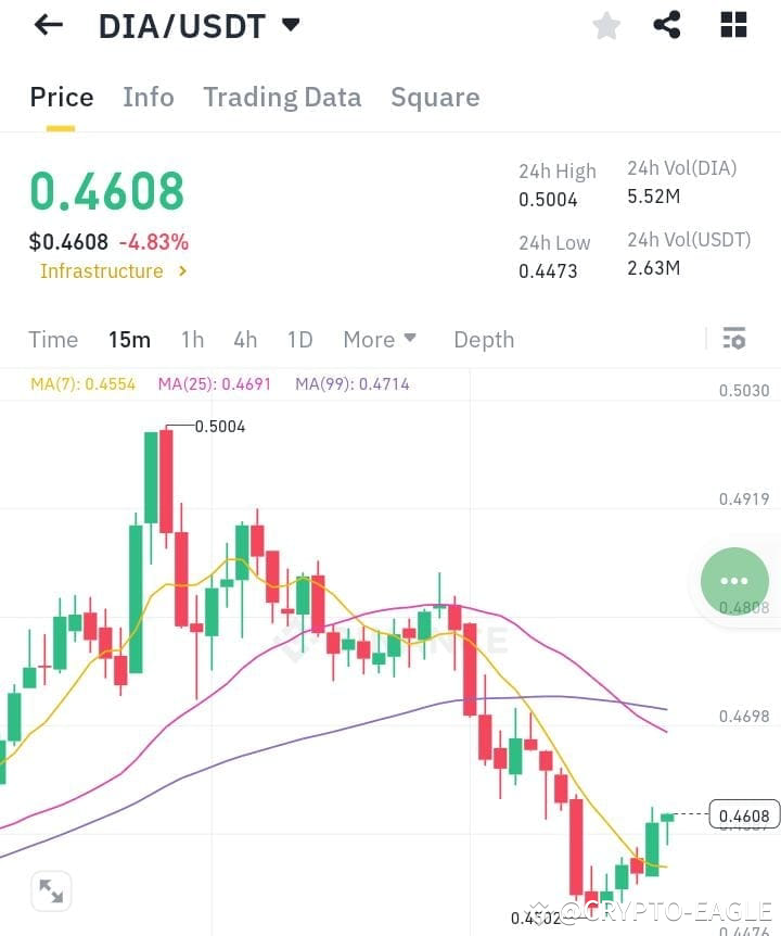 🔥 $DIA 🦅🦅🦅/USDT: Bearish Momentum - Watch Out for Breakd | CRYPTO-EAGLE on Binance Square
