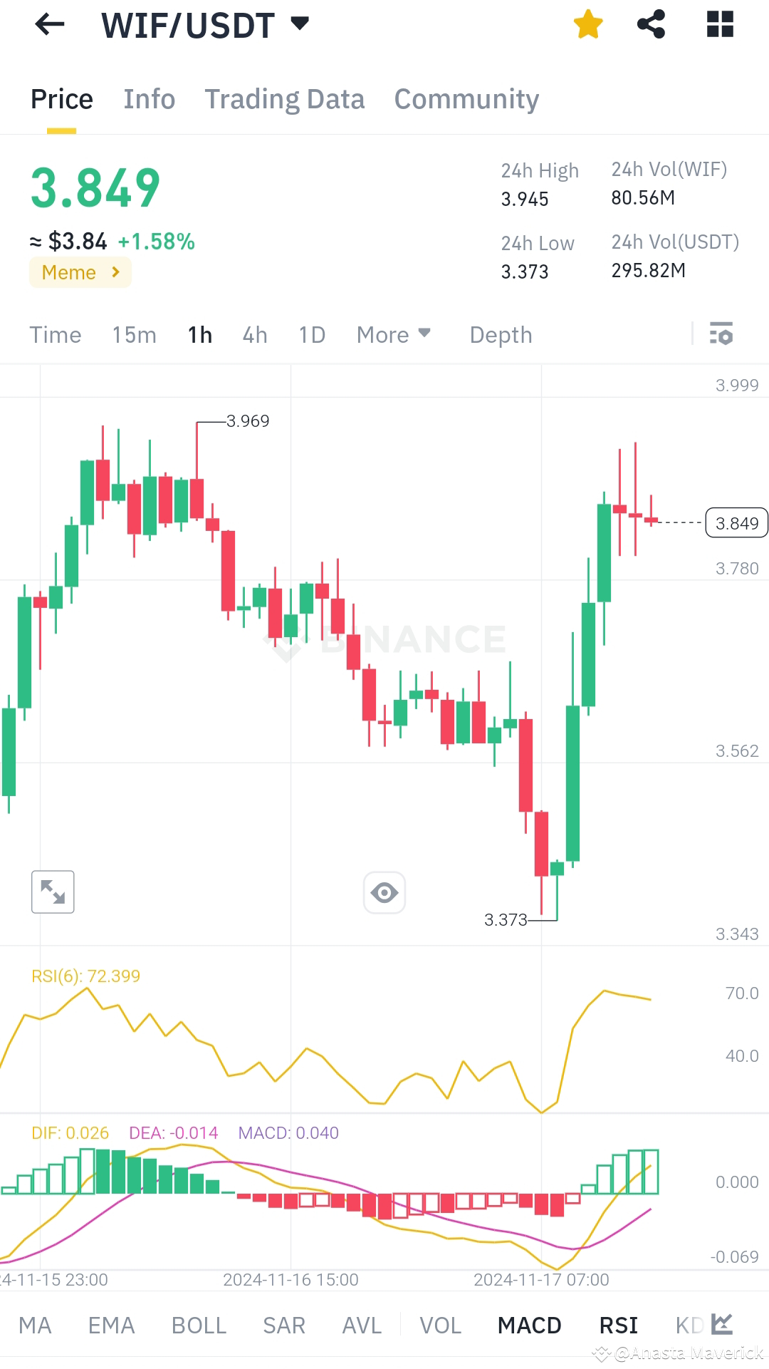 $WIF /USDT BREAKOUT ALERT – BIG MOVE INCOMING $WIF is curre | Anasta Maverick on Binance Square