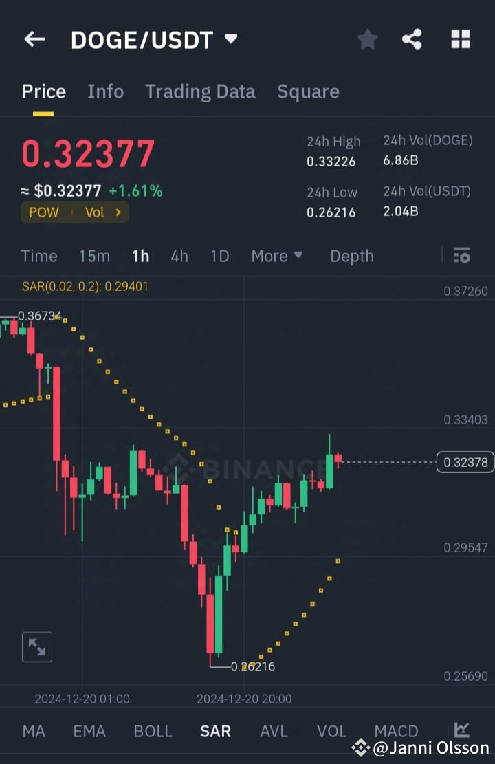 $DOGE DOGE/USDT 🚀 Aiming for the Moon! 📈 Current Price: | Janni Olsson on Binance Square