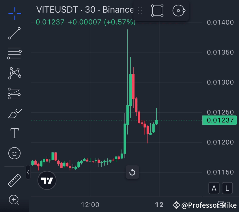 $VITE /USDT Bull Run Alert 🔥💯 $VITE /USDT has confirmed a | Professor Mike on Binance Square