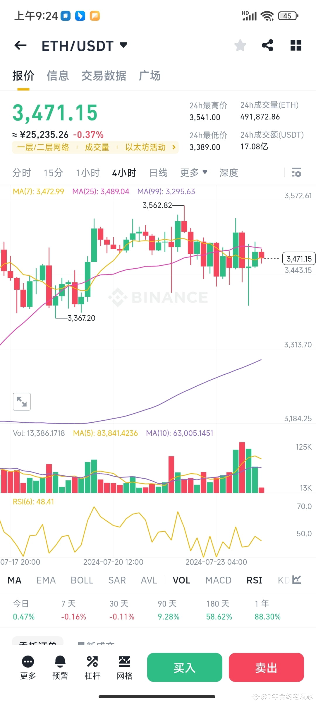 Sharing the morning market. Yesterday, Ethereum ETF was lau | 7年合约老玩家 ...