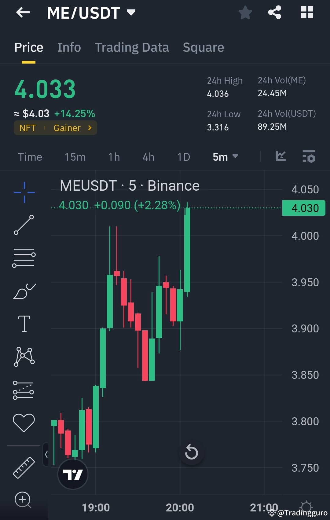 Short Trade Signal: $ME /USDT Market Overview: ME/USDT is f | Tradingguro on Binance Square