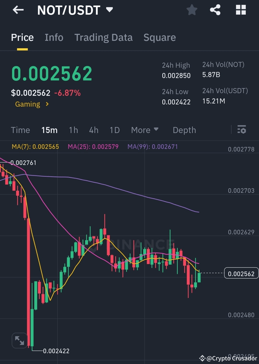 🚨 $NOT /USDT - Bearish Pressure Continues 🚨 NOT is trad | Crypto Crusador on Binance Square