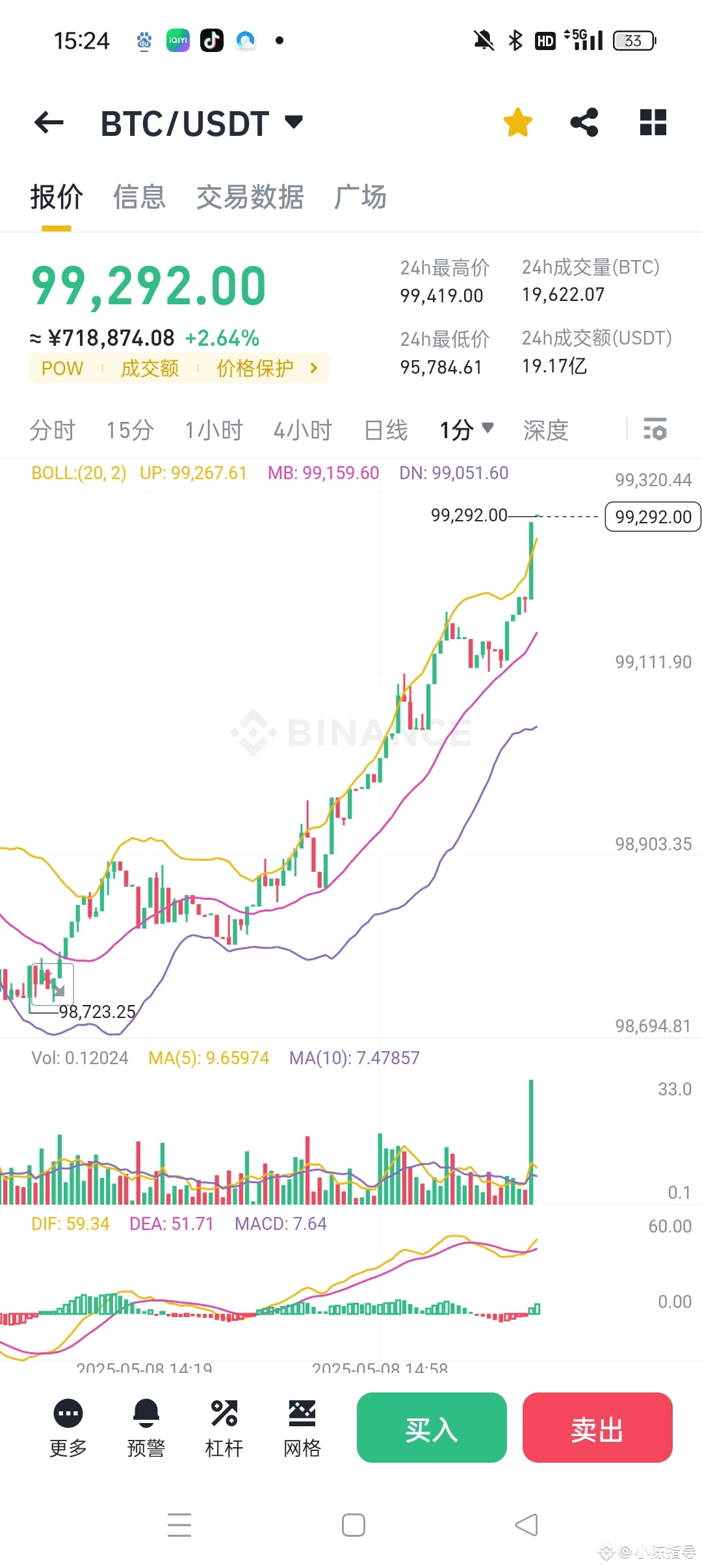 May 8 Bitcoin Afternoon Analysis In the morning, Bitcoin bul | 微博 ...