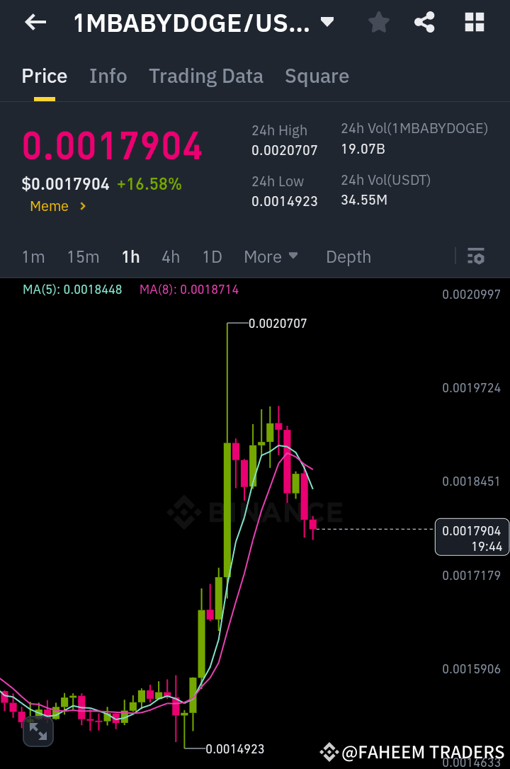 $1MBABYDOGE 1MBABYDOGE/USDT Technical Analysis (1H Chart) | FAHEEM TRADERS on Binance Square
