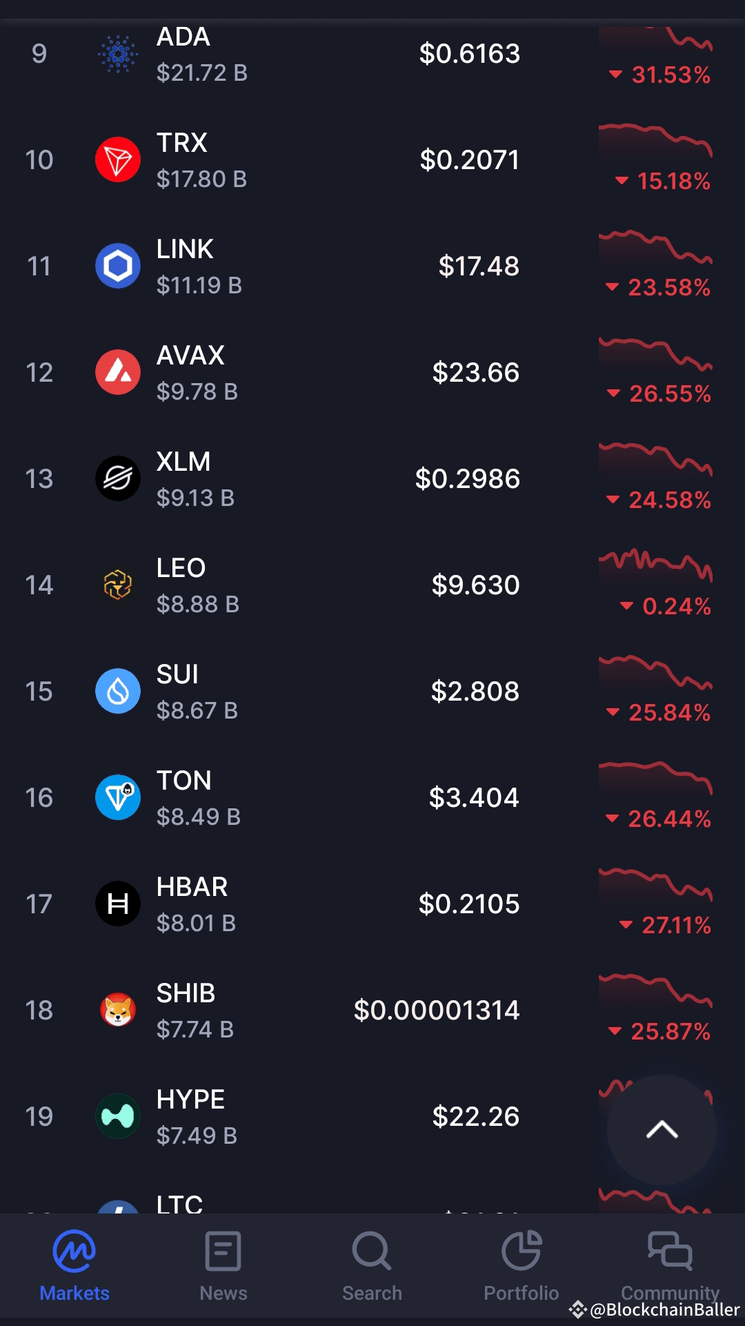Good morning dear Binance Family Have a good day hope you're | BlockchainBaller on Binance Square