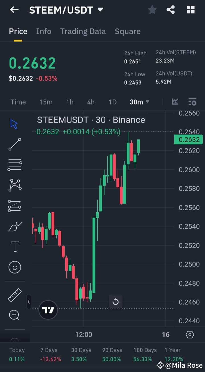 $STEEM /USDT: Recovery Momentum Update Confirm 🔥 💯 🎯 | Mila Rose on Binance Square