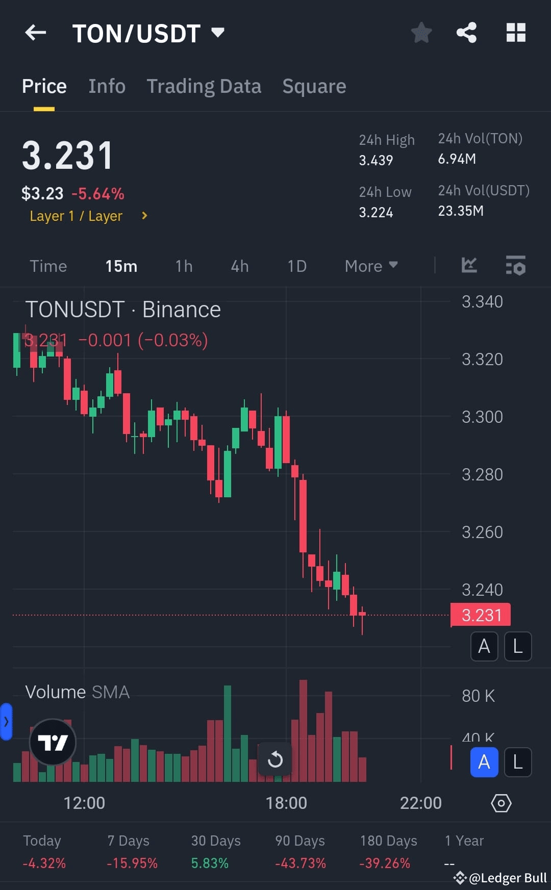 $TON – Let’s Go Long and Ride This Setup! Entry Zone: $3.2 | Ledger ...