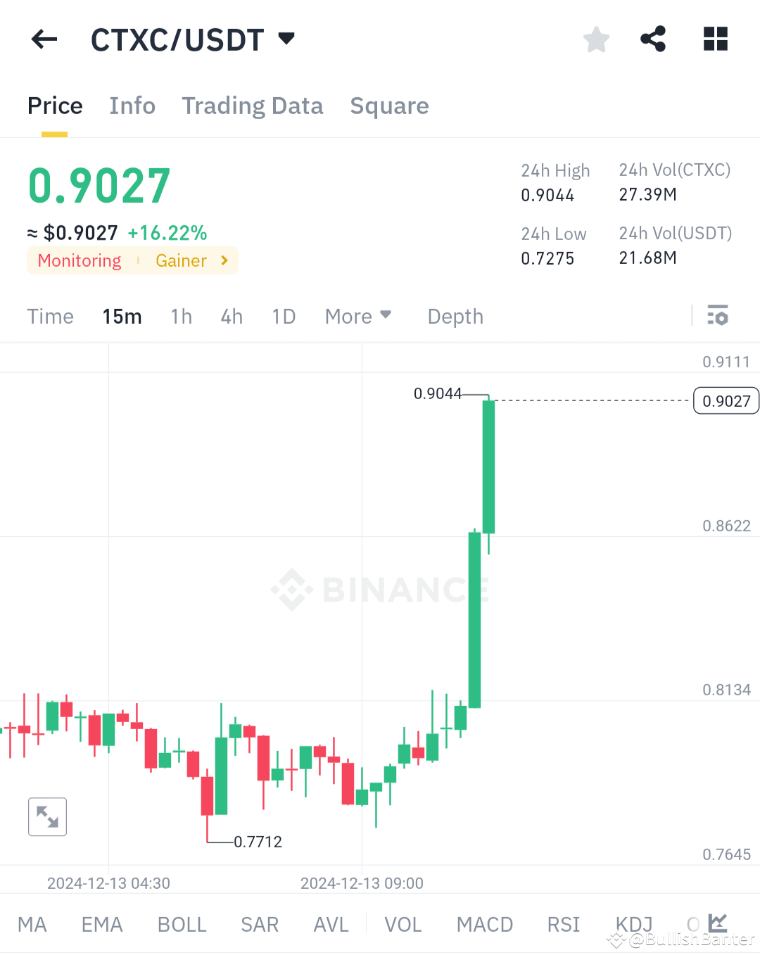 $CTXC /USDT: Surging Momentum with Promising Opportunities.. | BullishBanter on Binance Square