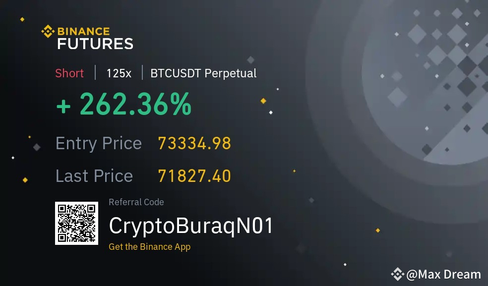 Btc 250% profit half profit bok and hold | Max Dream on Binance Square