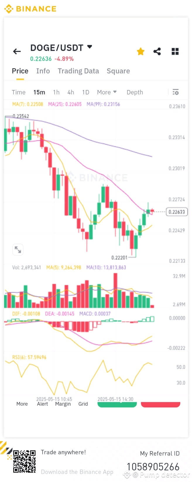 **🚨 $DOGE /USDT - MAKE OR BREAK! 🚨** **📉 Price:** $0.2 | Pump detector on Binance Square