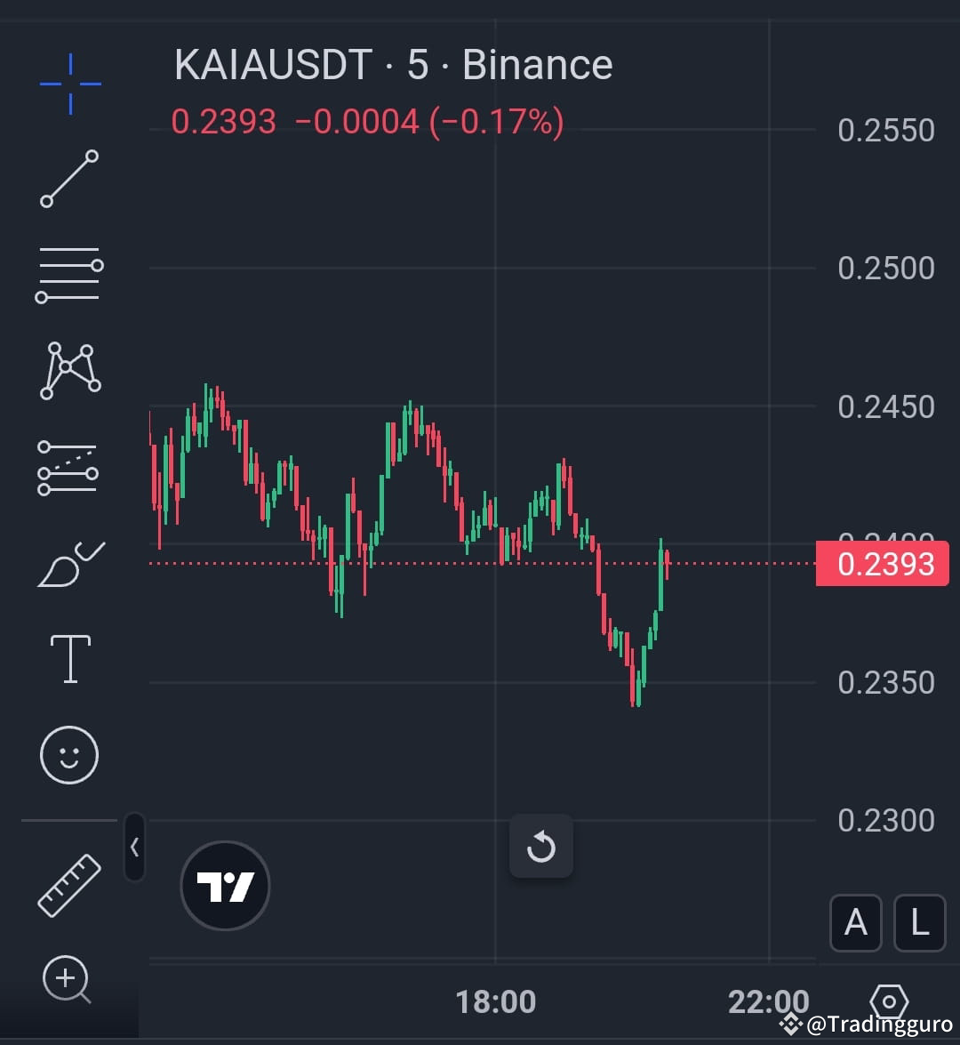 $KAIA /USDT Trading Analysis Current Price: $0.2393 (-0.17% | Tradingguro on Binance Square