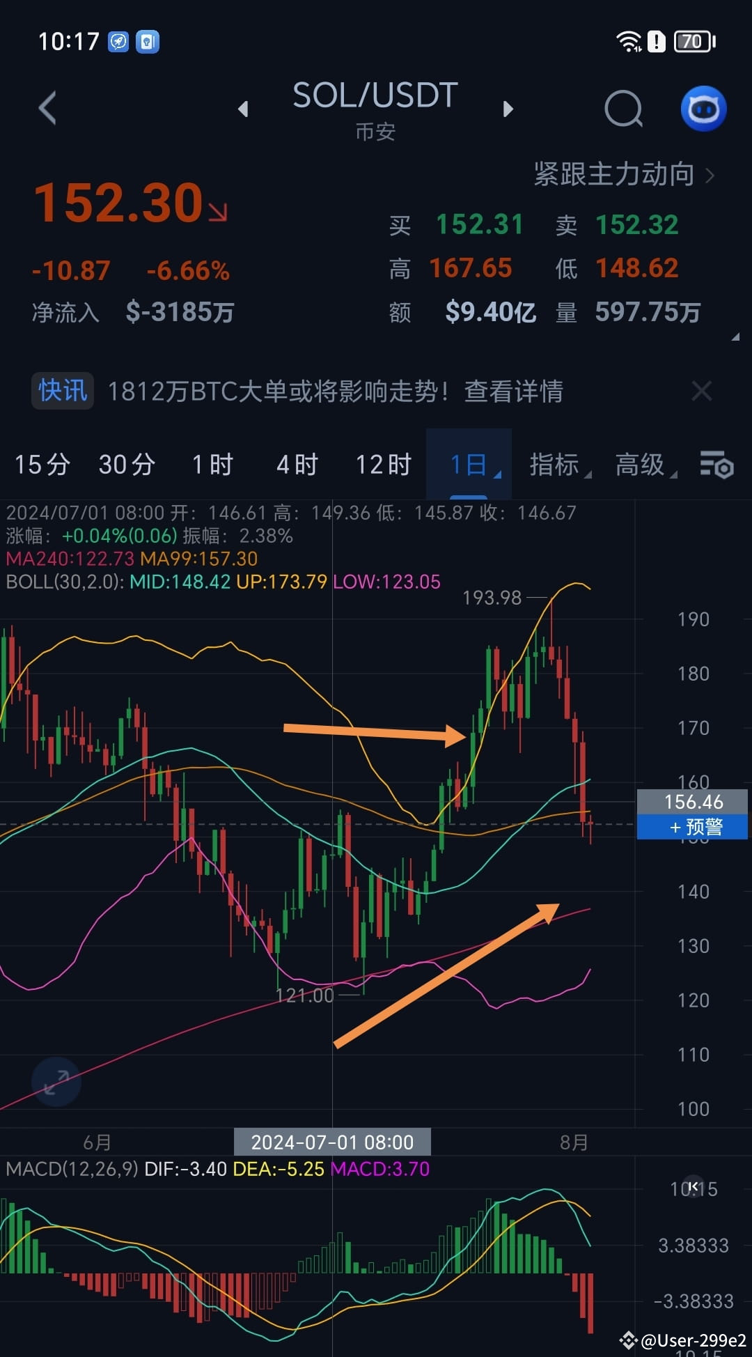 The pullback of SOL coin is the time to build a position! | User-299e2 ...
