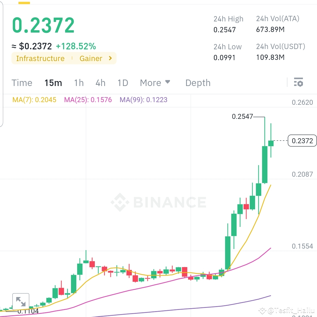 $ATA Top Gainers 🔥 | Tesfit_Hailu on Binance Square