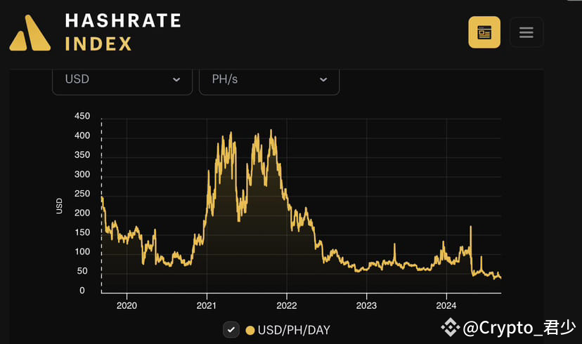 Pour a glass for Bitcoin miners Hash price hit a record low | Crypto_君少 ...