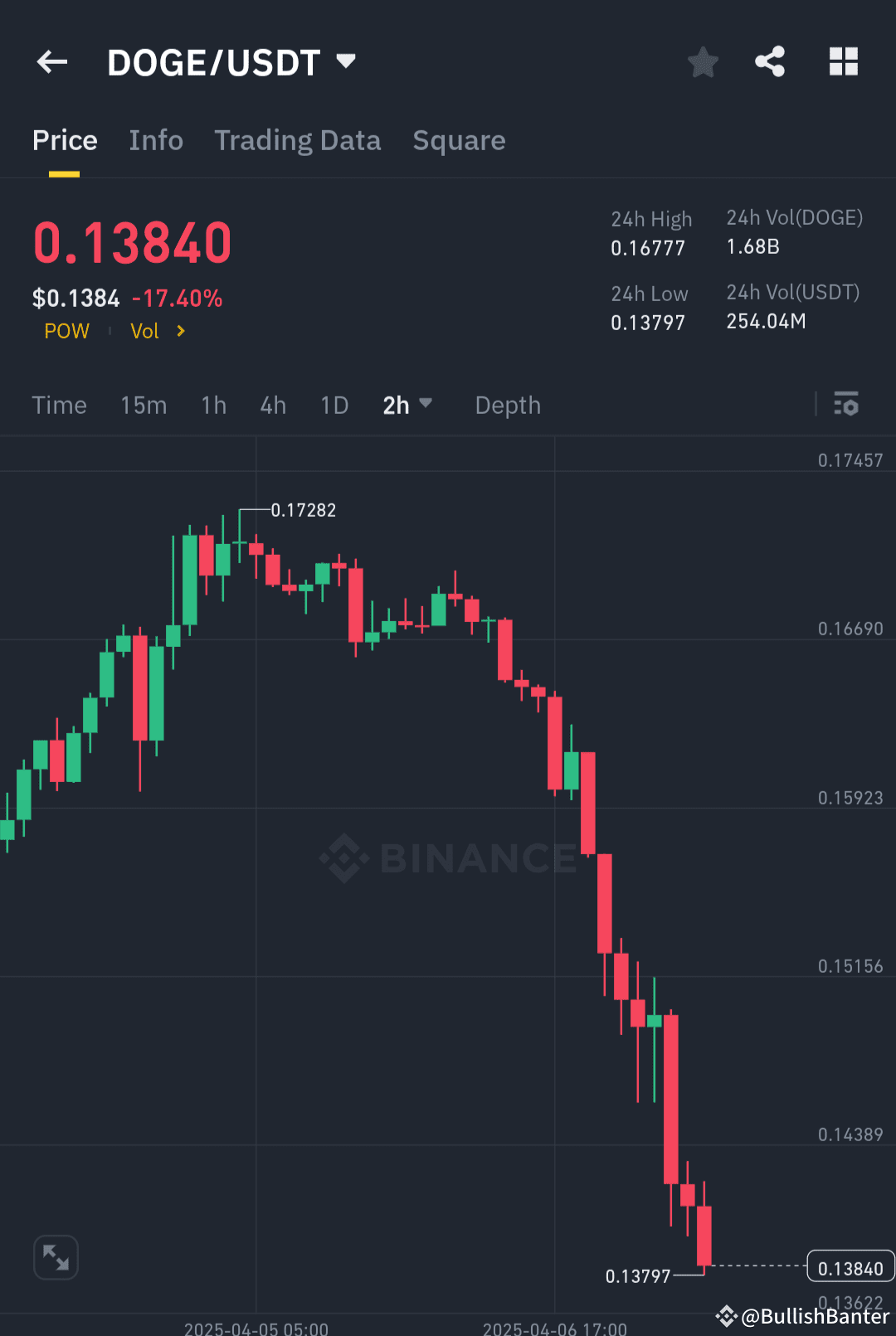 $DOGE /USDT – Short Call Delivered Big Once Again Another p ...