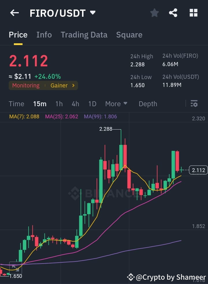 🚀 $FIRO / USDT Soars on Binance 🌟 🔹 Current Price: $2.112 | Crypto by Shameer on Binance Square