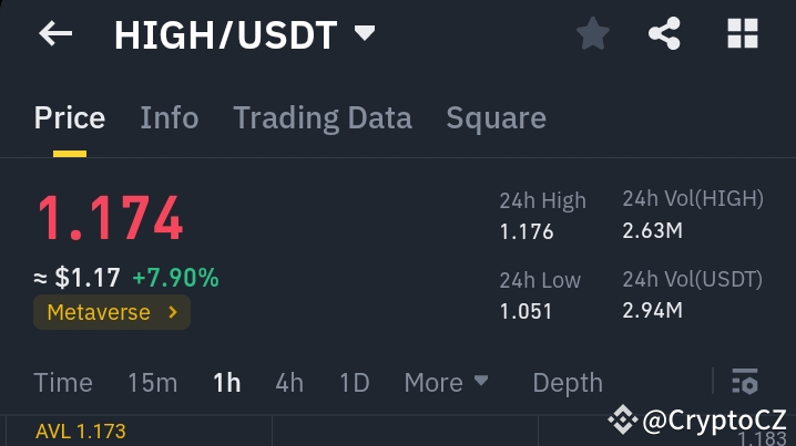🚀HIGH/USDT Technical Analysis & Trade Targets 🎯 | CryptoCZ on Binance Square