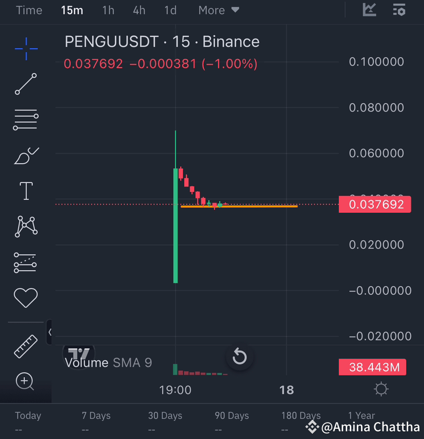 $PENGU is showing a continuous downtrend after a sharp spike | Amina Chattha on Binance Square