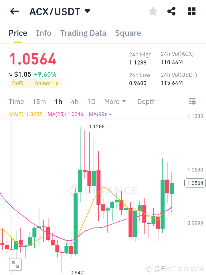 🚀 $ACX /USDT: Unlocking DeFi Potential on Binance! 🔥 The | Elmira mavik on Binance Square
