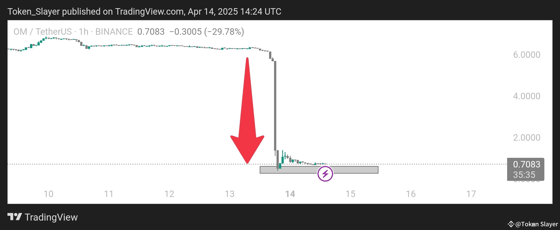 $OM /USDT has exploded ‼️ nearly 60% to reach $0.8049, surgi | Token Slayer on Binance Square