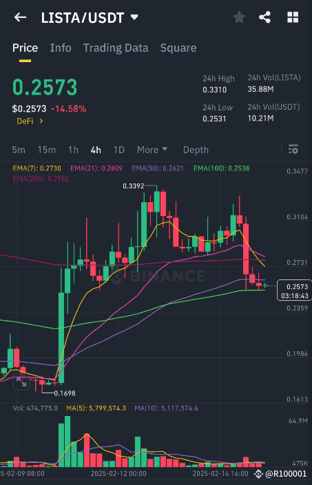 🚀 $LISTA at Key Support – Ready for a Breakout! 🚀 📈 Ent | R100001 on ...