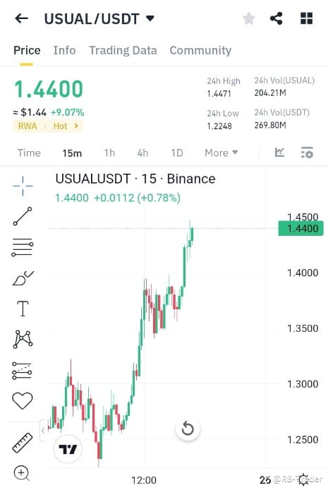 Technical Analysis: $USUAL 🤑💯💰🤑🔥🔥🔥 /USDT – Momentum | RB-Trader on Binance Square