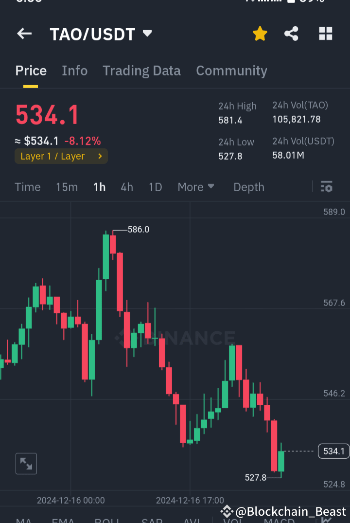 $TAO $TAO 📊 TAO/USDT Analysis – Bulls Ai | Blockchain_Beast on Binance Square