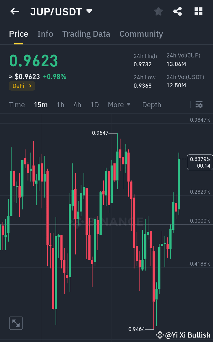 $JUP /USDT Technical Analysis Current Price: 0.9623 USDT | Yi Xi Bullish on Binance Square