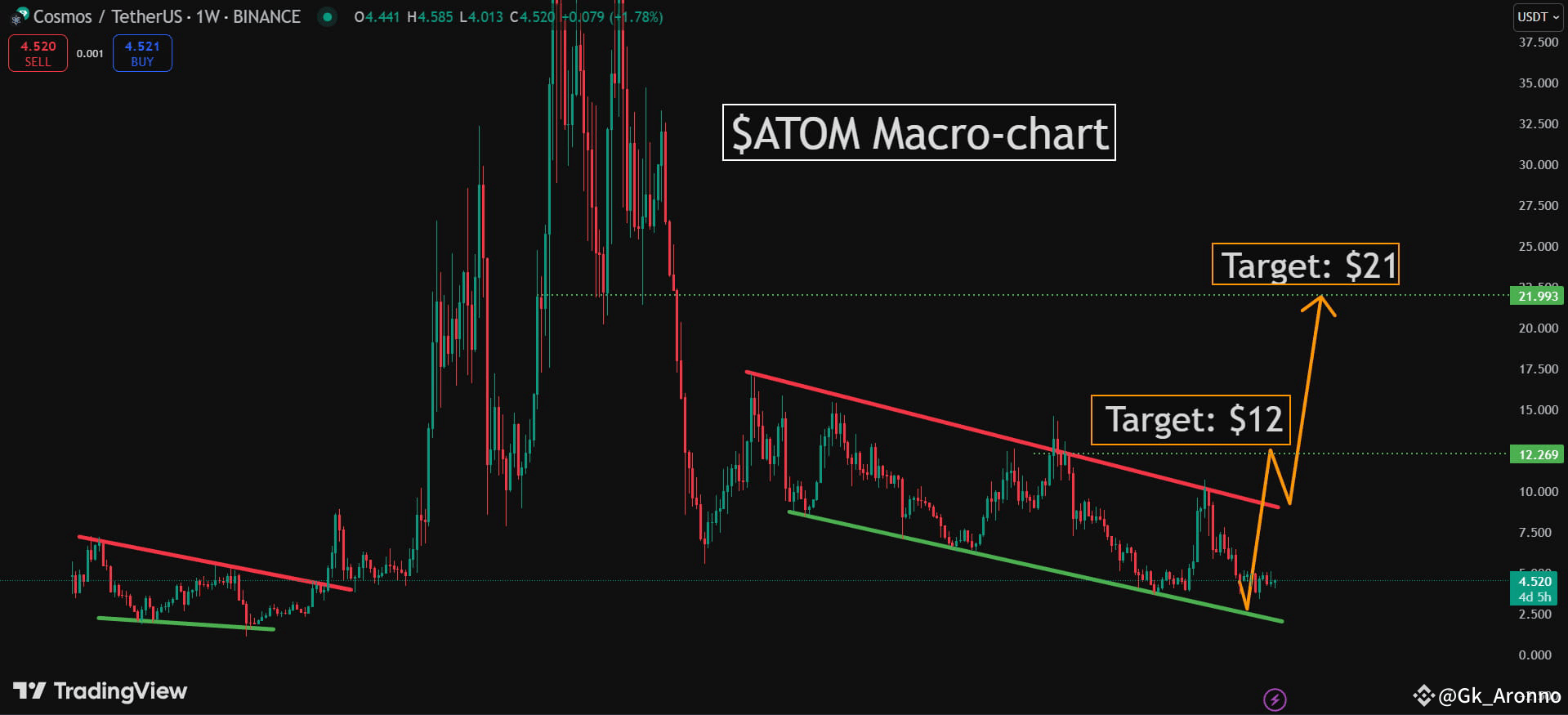 📊 $ATOM Macro Chart: Sticking to the plan, trading in a | Trisha_Saha ...