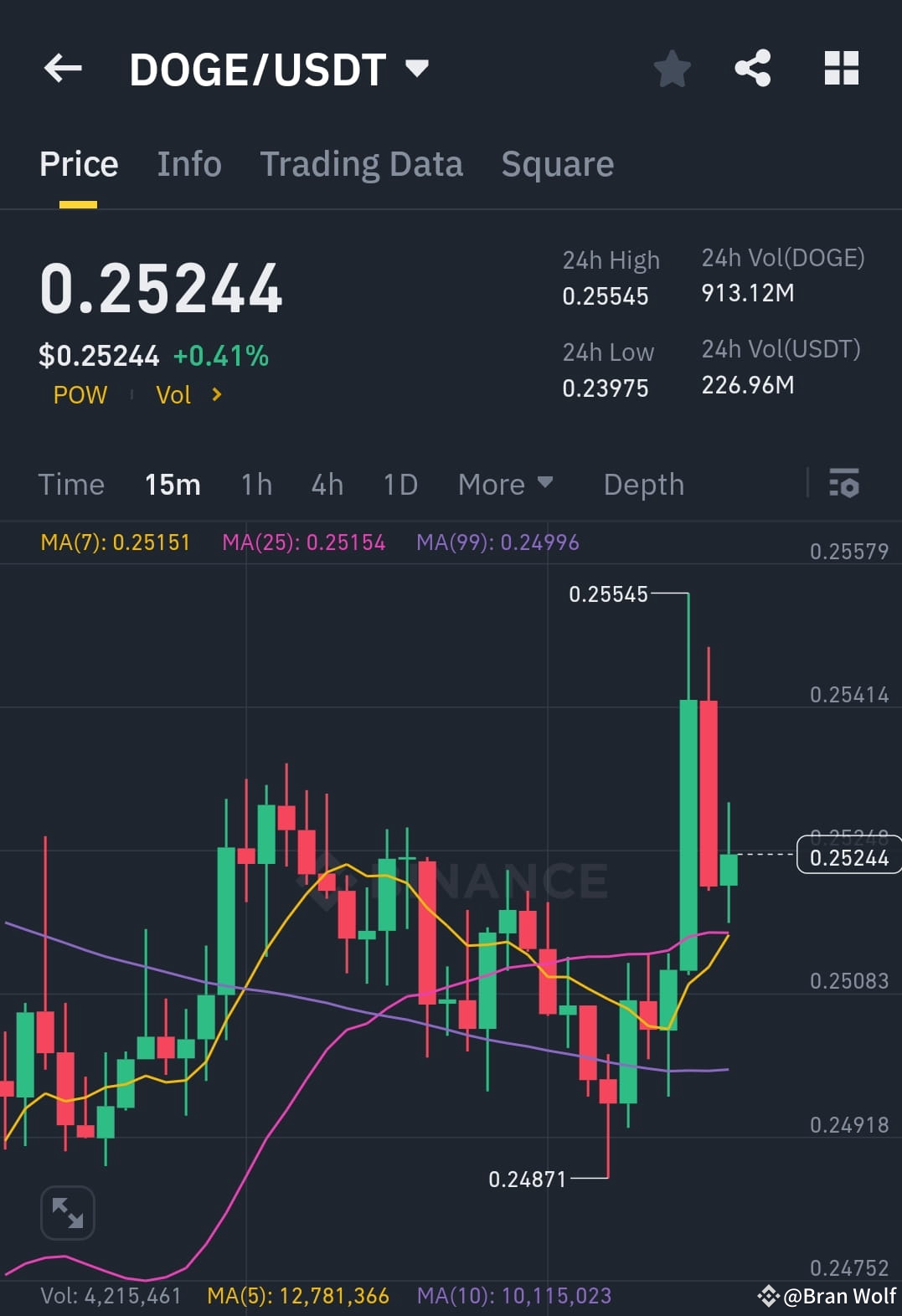 $DOGE made a quick move to $0.25545 but is now sitting at $ | Bran Wolf on Binance Square