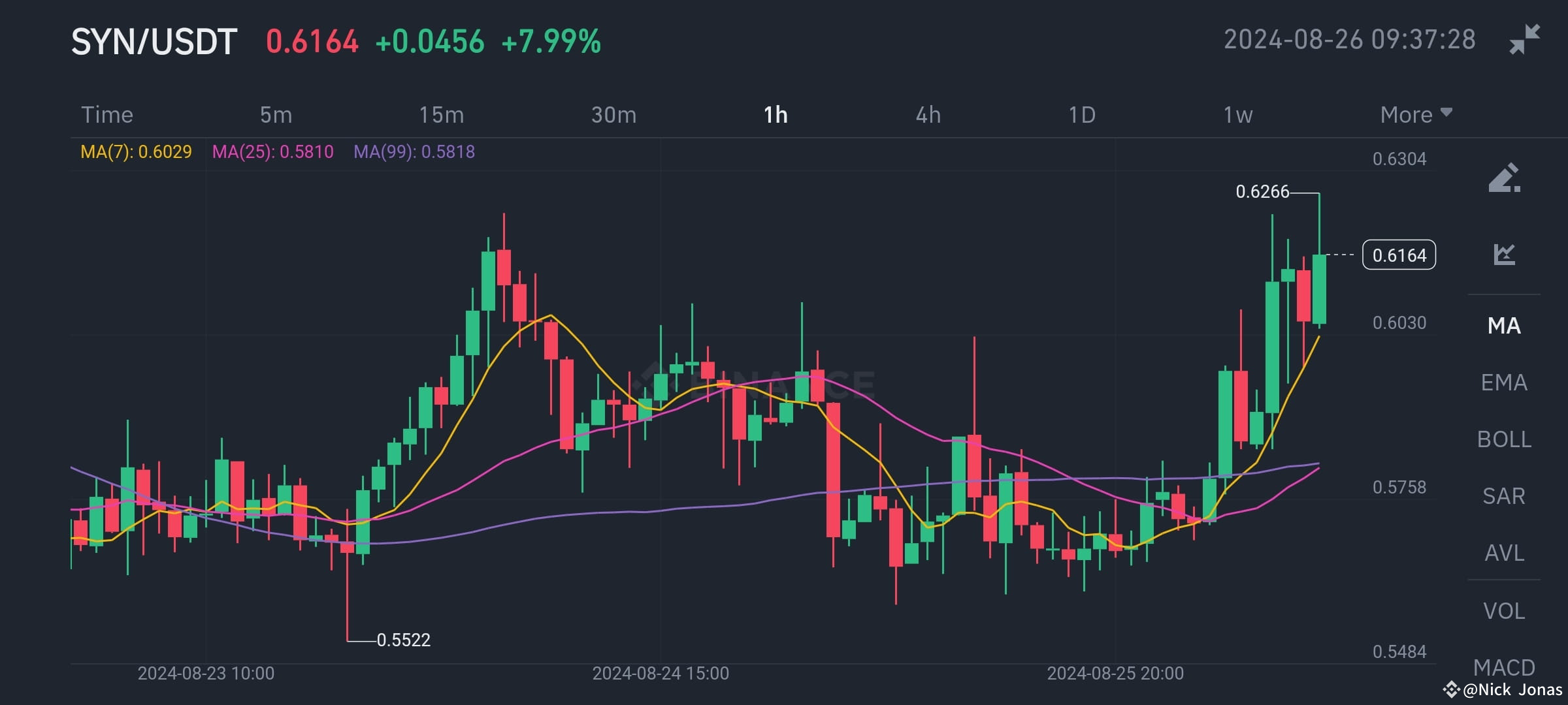 $SYN is showing bullish momentum. $SYN Price has surged b | Nick Jonas ...