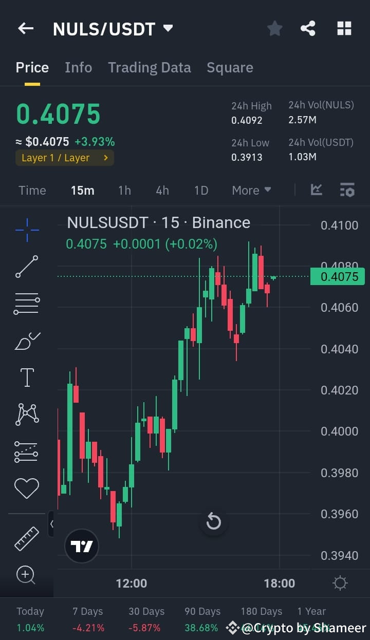 📊 $NULS / USDT Market Update The NULS/USDT pair is trading | Crypto by Shameer on Binance Square