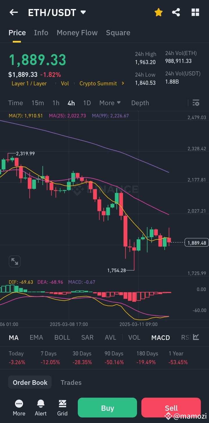 $ETH /USDT 💯 Just Follow Me Step By Step🔥🔥🔥 📊Current | mamozi on ...