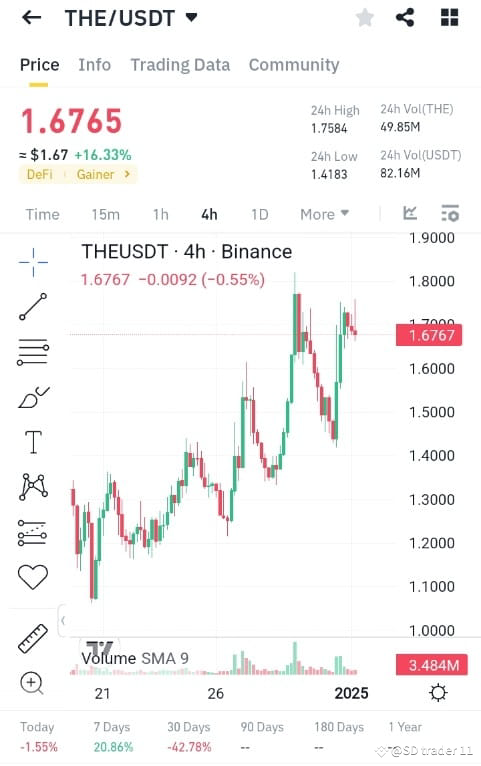 🚀 $THE /USDT - Exploding in the Market! 📊 Current Price: | SD trader 11 on Binance Square