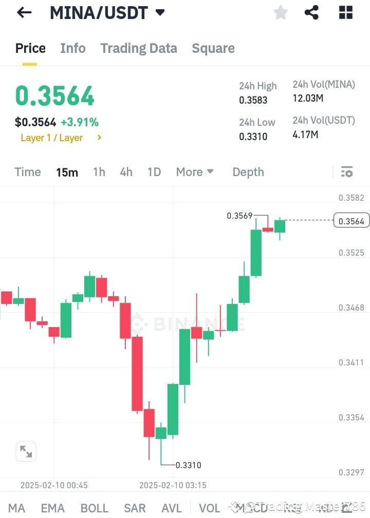 📈 Mina Protocol ($MINA ) / USDT Price Update 📈 Current | Trading Master786 on Binance Square