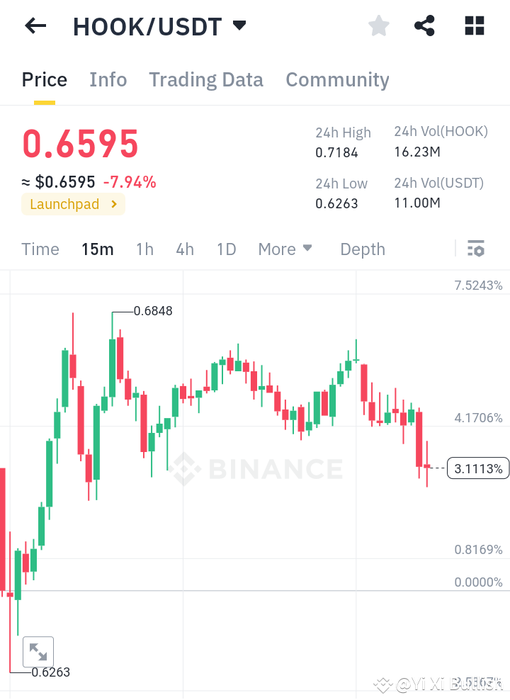 technical analysis and trade signal for the $HOOK /USDT pai | Yi Xi Bullish on Binance Square