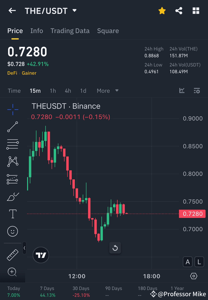 $THE /USDT – Short Trade Setup! 💯🔥 THE/USDT has faced str | Professor Mike on Binance Square