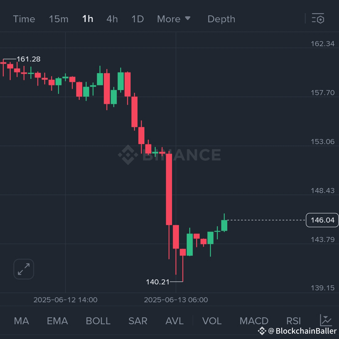 $SOL BEARS HIT HARD BUT BOUNCE IS BUILDING $SOL dropped sha ...