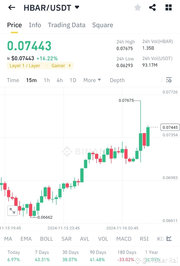 🚀 $HBAR Layer 1 Powerhouse on the Rise! 🔥 💹 Current Pric | Trader Rai on Binance Square