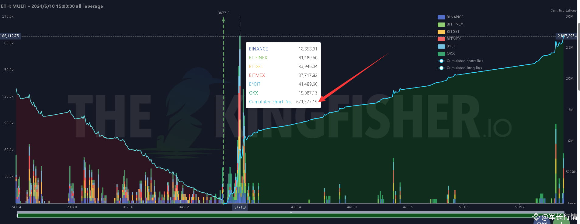 $BTC $ETH Liquidation Map Whenever liquidation is reached, | 军长行情 on Binance Square
