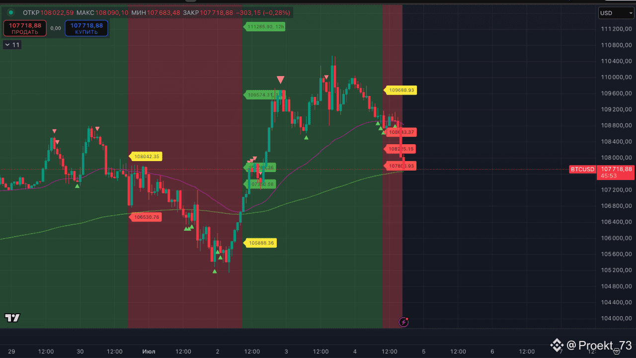 Локально, тем временем, курс BTC провалился ниже 108 000$ и в устойчивый даунтренд на 2-часовом ...