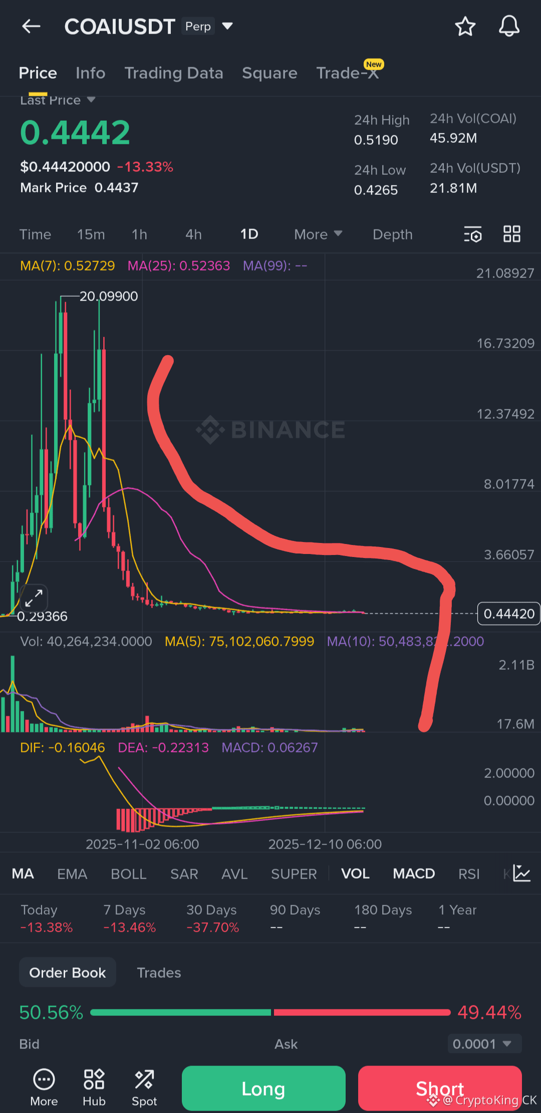 $FOLKS X $COAI $FOLKS down more my friends it’s hit | CryptoKing CK on ...