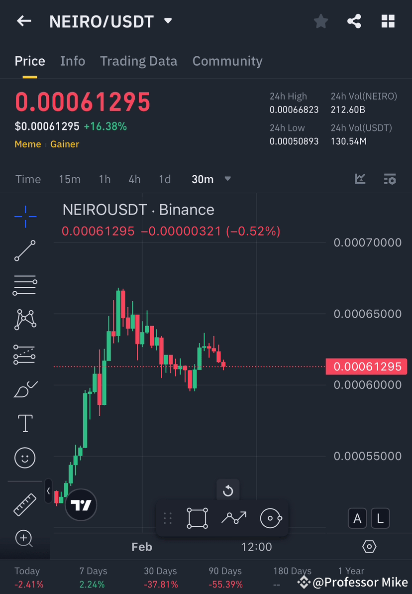 $NEIRO /USDT Short Trade Signal! 🔥💯 Entry: 0.0006130 - 0. | Professor Mike on Binance Square