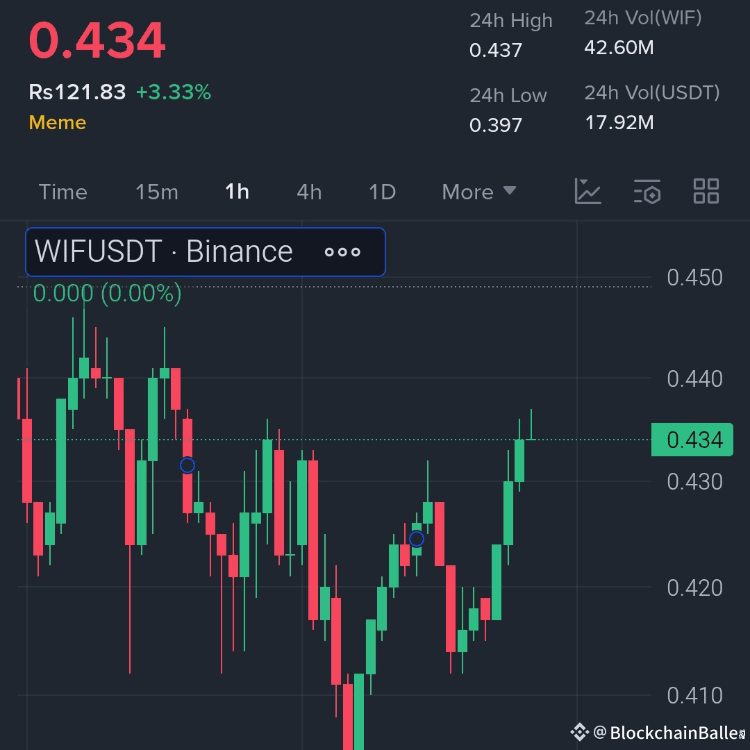 $WIF Strong higher-low structure forming, signaling bullish ...