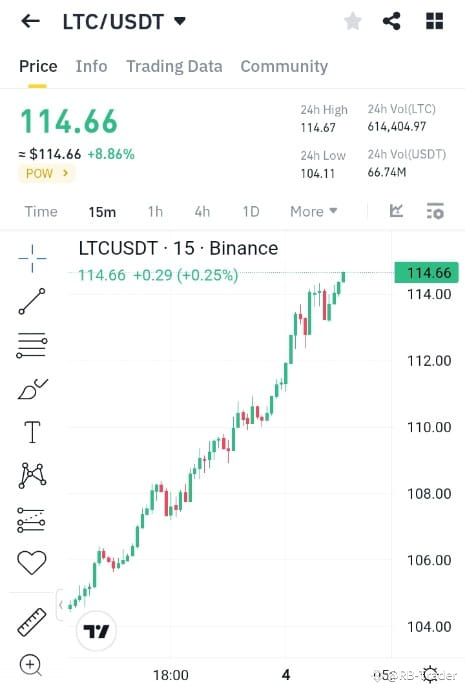 $LTC /USDT Technical Analysis: Key Levels to Watch 🎯 The | RB Trader Official on Binance Square