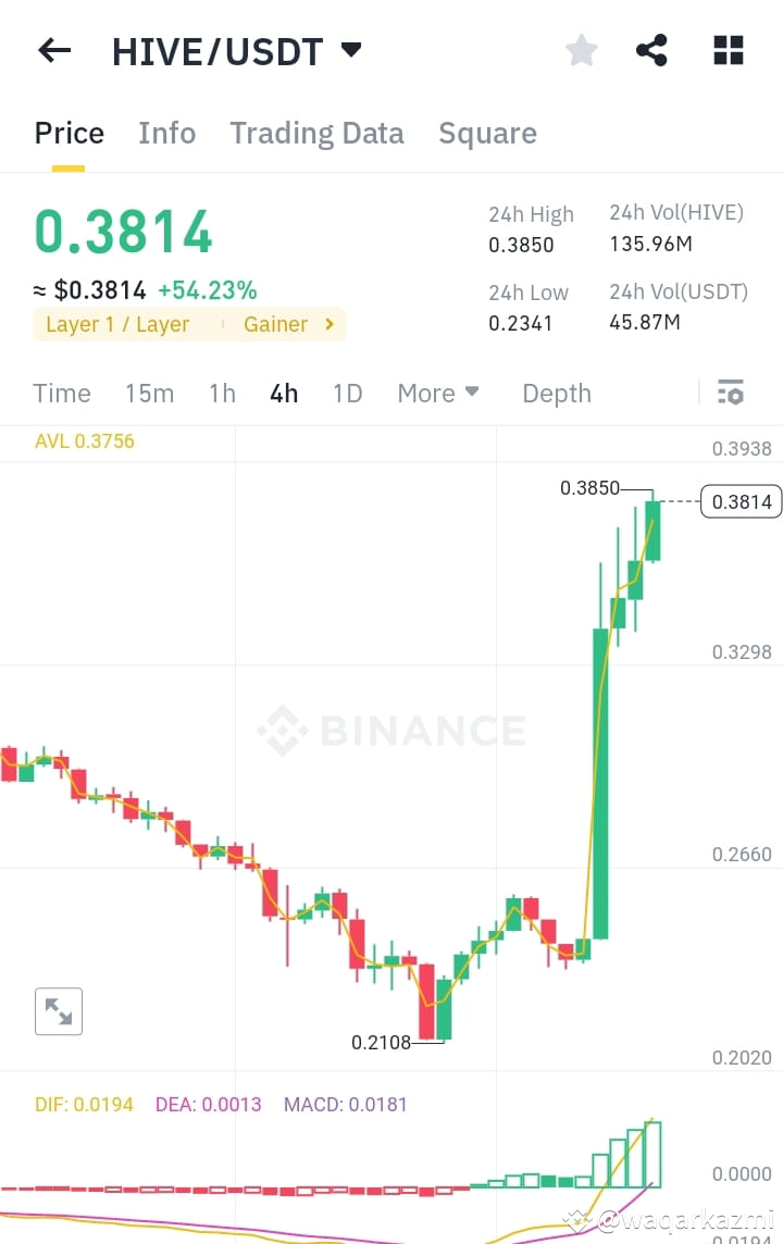 $HIVE Analysis for HIVE/USDT: The HIVE/USDT pair is tradi | waqarkazmi on Binance Square