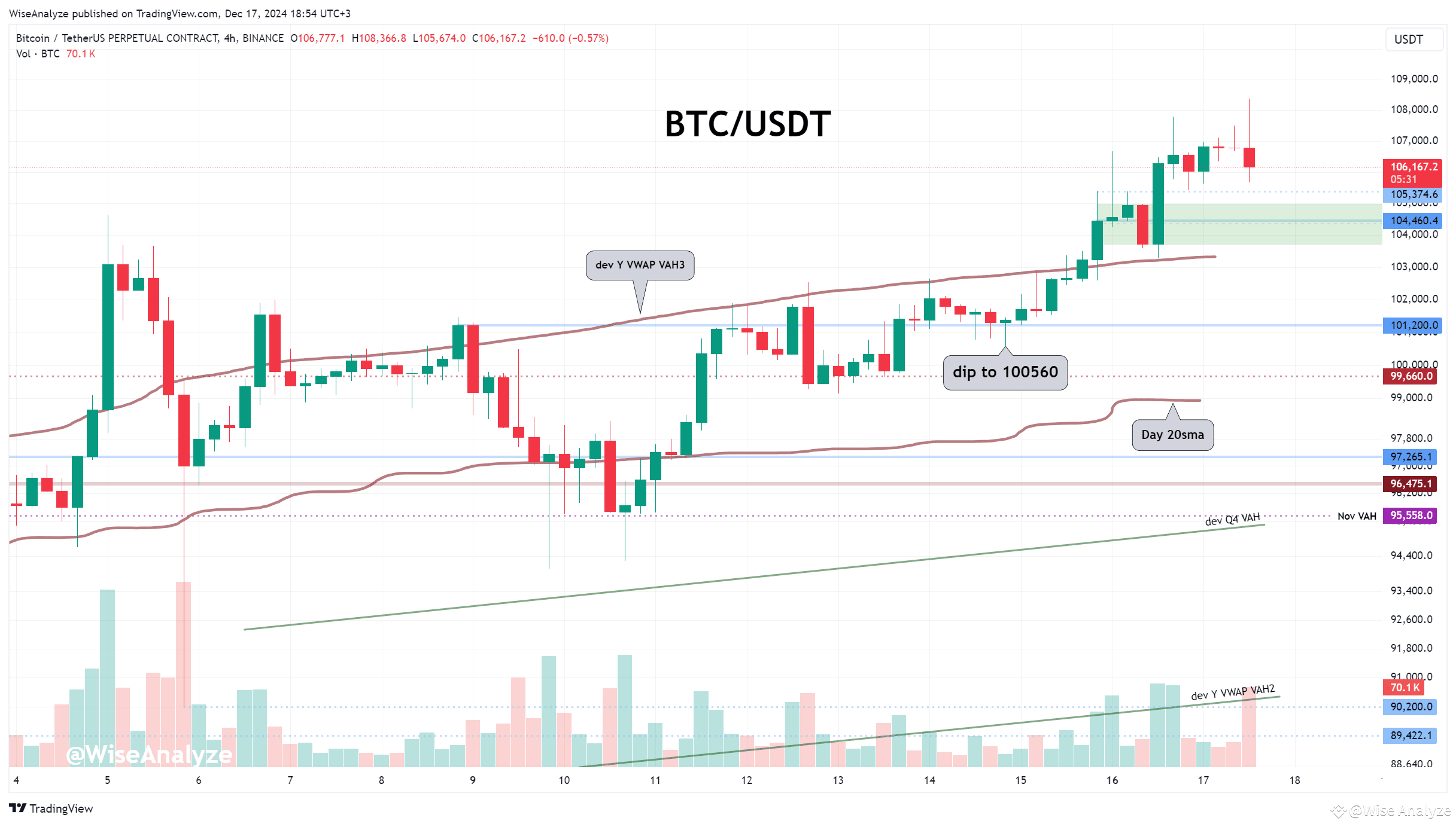 $BTC taking a dip, but it is still within uptrend, so dips | Wise ...