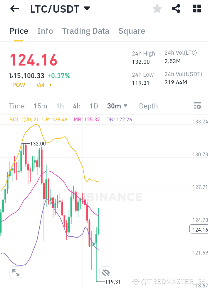 $LTC 🚨 BUY LTC TOKEN NOW! 🚨 📈 The Market is in a Critica | TREDMASTER ...