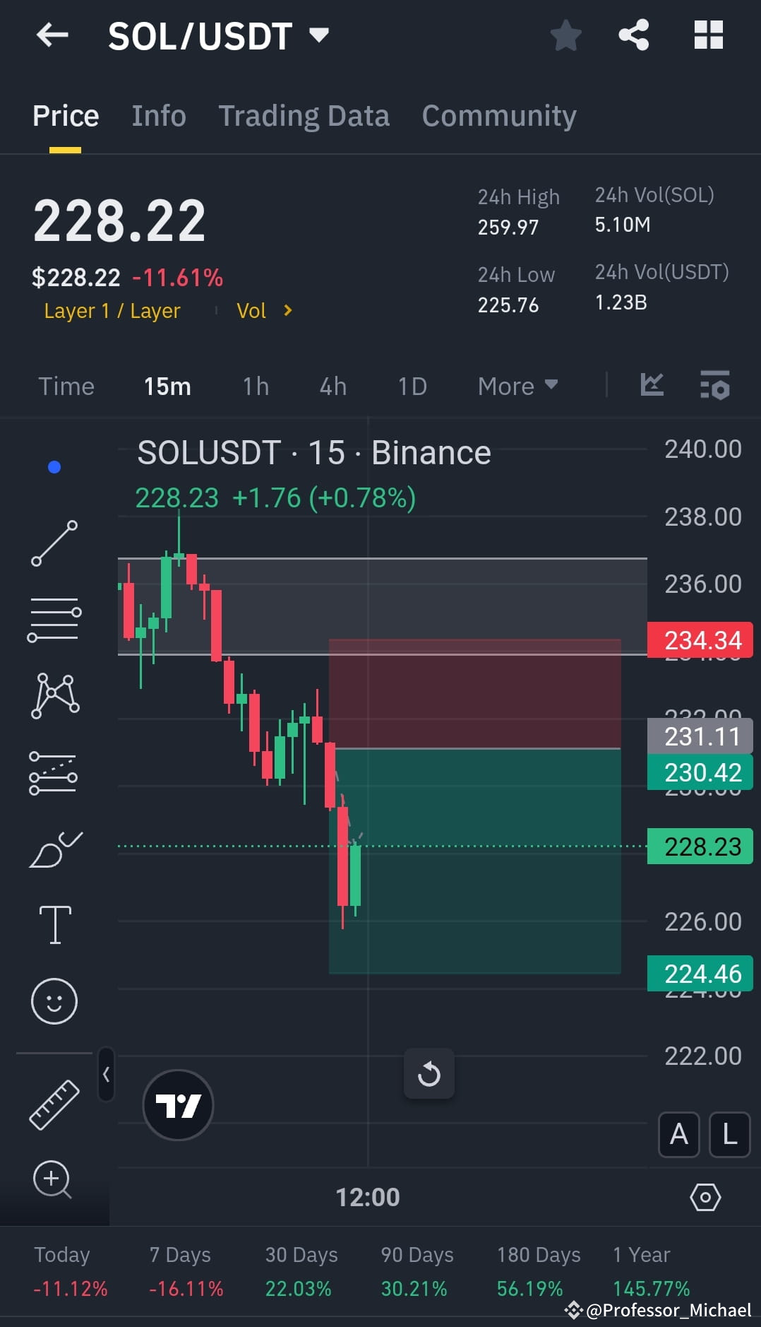 🚨$SOL /USDT Update: Trade in Profit! 🚀 TRAIL your SL and b | Professor_Michael on Binance Square